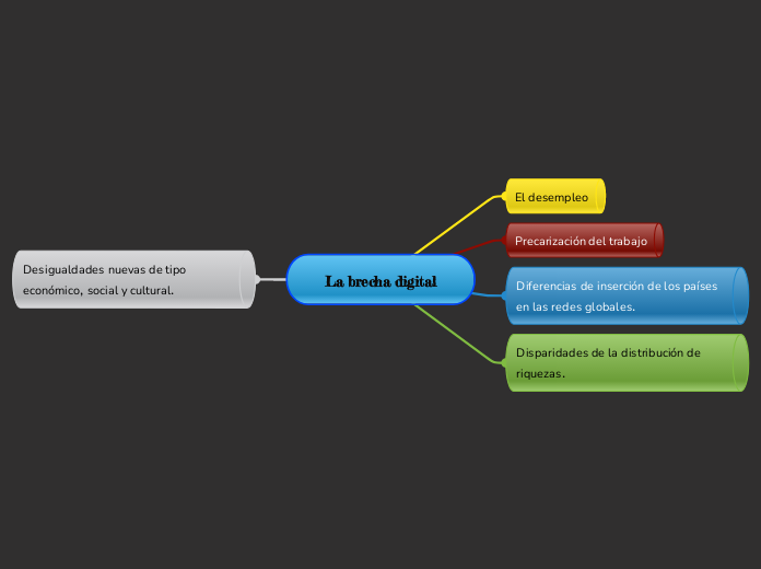 La brecha digital - Mind Map